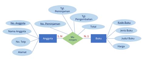 15 Contoh Erd Conceptual Data Model Teknovidia
