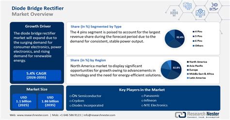 Diode Bridge Rectifier Market Outlook 2035 Size Trends And Key Player Insights