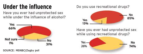 Many In U S Playing A Risky Game Of Sex Health Sexual Health Risky Sex NBC News