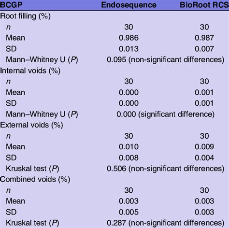 An Overview Of The Percentage Root Filling And The Void Percentage