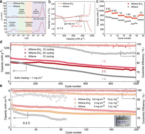 Electrochemical Performance Of Lis Battery A Drt Analysis Of The Eis