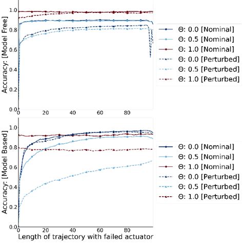 Figure 6 From Neural Network Based Fault Detection And Identification
