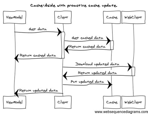 Reactive Extensions Api Client With Cache Aside Refresh Ahead Strategy Part 1 Anton Sizikov