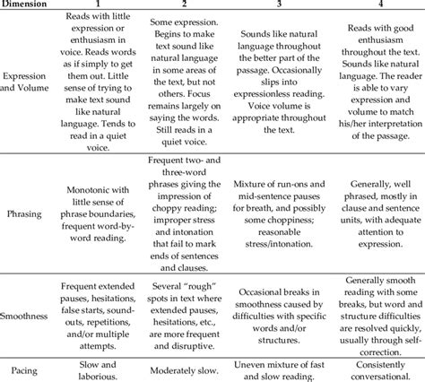 Multidimensional Fluency Scale Mdfs Download Scientific Diagram
