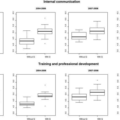 Boxplots Comparing The Groups For The Two Variables That Showed Largest