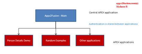 Maintaining Authentication Between APEX Applications