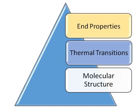 Problem Solving With Thermal Analysis