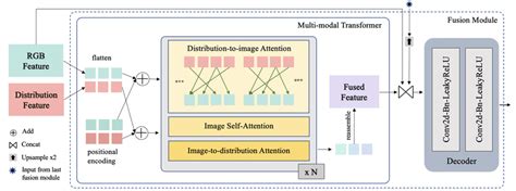 Details Of Fusion Module The Image And Distribution Features Are