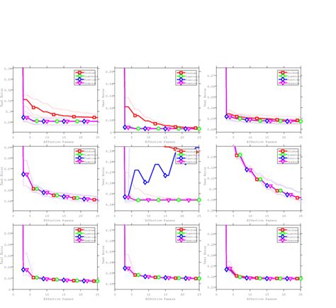 comparison of test error of logistic regression with different