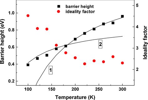 Color Online Effective Barrier Height And Ideality Factor As A Function Download Scientific