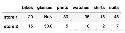 python笔记：访问 pandas dataframe 中的元素 dataframe 访问某个元素 csdn博客