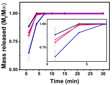 Cumulative Mass Release Plot Of Sodium Cefazolin By Tio2nt Samples Download Scientific Diagram