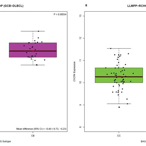Cxcr4 Expression Level 217028at In Bags Defined Cc And Cb Subtypes Download Scientific