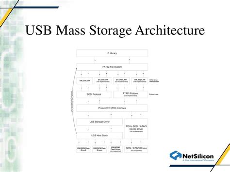 Ppt Usb Mass Storage Powerpoint Presentation Free Download Id5679001