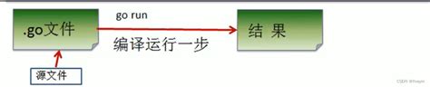 02 Golang执行流程简介golang 只能编译成exe吗 Csdn博客