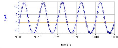 CASP A New Method For The Determination Of Corrosion Parameters CASP Rp Determination