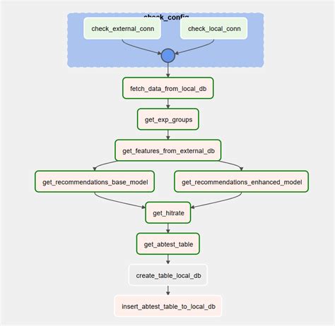 Github Grokhi Startmlapp Modified Fastapi Microservice With Scheduled A B Tests Of Base