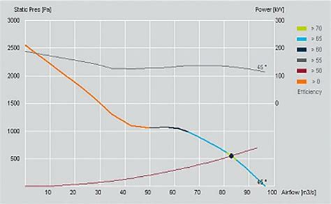 Selected Fan Characteristic Curve Download Scientific Diagram