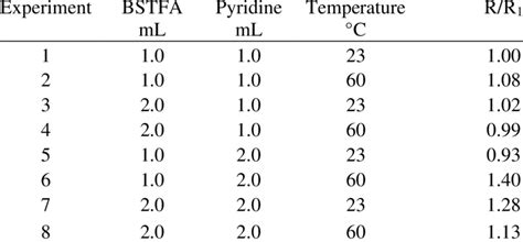Reaction Condition Effects On Silylation Reaction Conditions Download