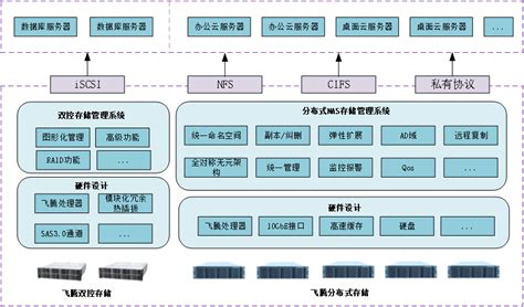 鲸鲨软件与飞腾 金融办公自动化系统数据存储联合解决方案 数字飞腾门户