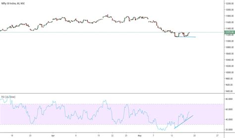 Nifty Index Charts And Quotes — Tradingview — India