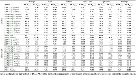table 2 from interactive segmentation for diverse gesture types without