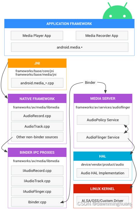 android 音频框架 基于android 12 android12 audio csdn博客