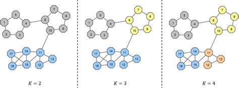 Clusters Of Nodes For The Small Illustrative Example With Varying