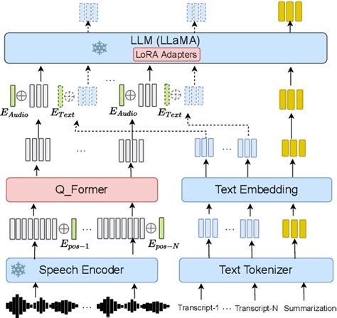 an end to end speech summarization using large language model