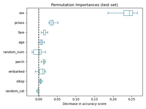 Permutation Importance Vs Random Forest Feature Importance Mdi — Scikit Learn 152 Documentation