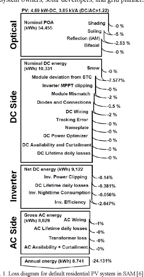 Figure 1 From The Effects Of Inverter Clipping And Curtailment Inducing