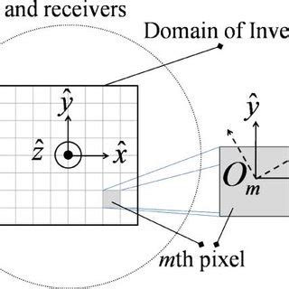 Experimental Setup The Entire Setup Is Invariant Along The Z Axis The Download Scientific