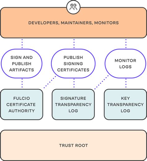 Sigstore Code Signing Service Becomes Generally Available