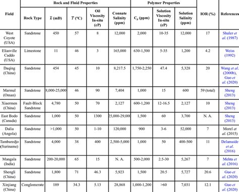 Summary Of Synthetic Polymer Flooding Field Applications Download Scientific Diagram