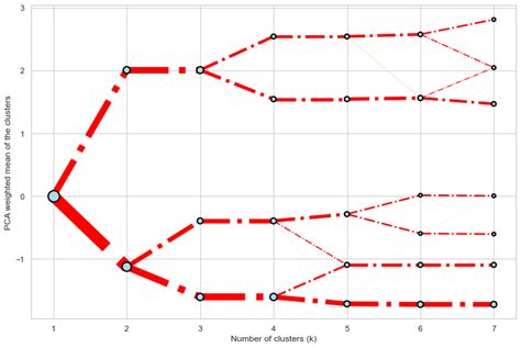 Github Martinfleisclustergram Clustergram Visualization And