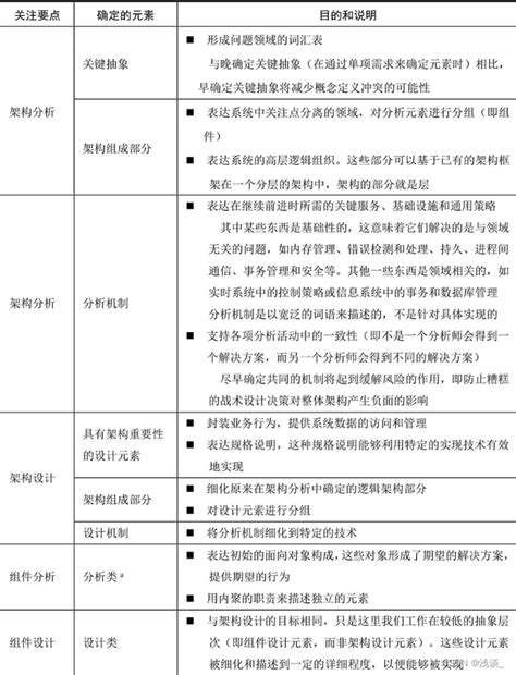 《面向对象分析与设计》总结面向对象分析模型 Csdn博客