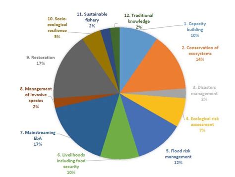 Dr Basanta Raj Adhikari On Linkedin Ecosystembasedadaptation Ecodrr