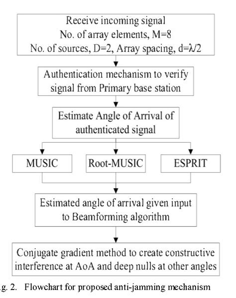 Figure 10 From Performance Analysis Of Anti Jamming Technique U Sing