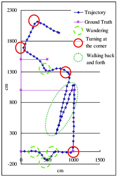 The Testing Environment And Route Download Scientific Diagram