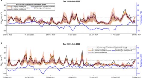 Low Cost Particulate Matter Sensors For Monitoring Residential Wood