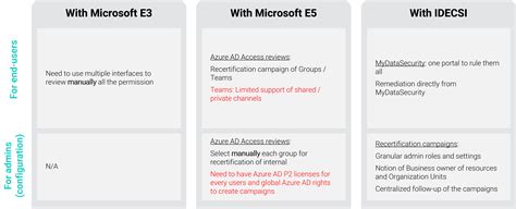 Microsoft 365 Licenses Understanding Security Levels Idecsi