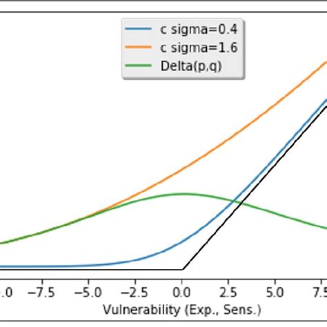 Cost Functions Computed With The Ebs For Different Values Of The Download Scientific Diagram