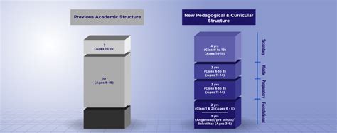5 3 3 4 System Nep 2020s New Exam Pattern Overview Lead Group
