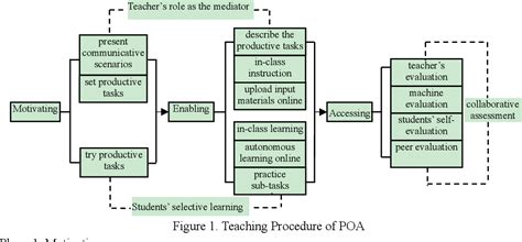 Figure 1 From Application Of Production Oriented Approach In College