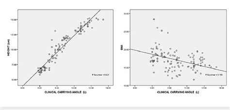 Correlation Of CCA With Height And BMI CCA Clinical Carrying Angle Download Scientific Diagram