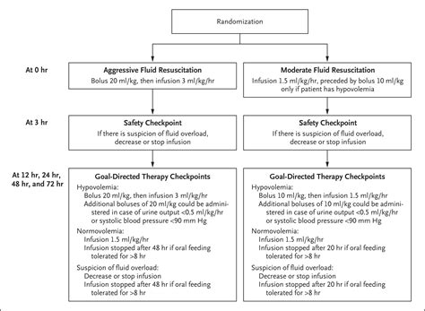 Aggressive Or Moderate Fluid Resuscitation In Acute Pancreatitis New