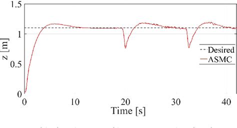 Table 1 From Finite Time Adaptive Smc For Uav Trajectory Tracking Under