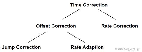 Stbm 和 Time Synchronization Over Can And Ethernet（一）撸完代码并且再一次理解后，再更新stbm 绝对时间梅尔文古的博客 Csdn博客