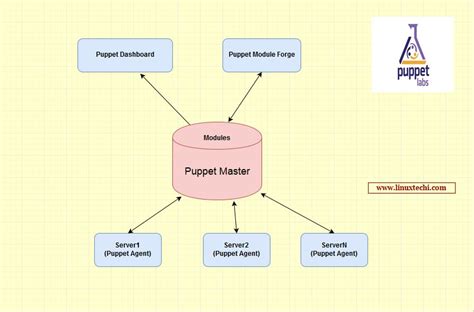 Puppet Automation Tool Linux Admin