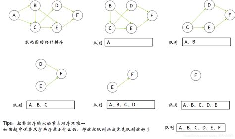 拓扑排序详解及其习题拓扑应用题 Csdn博客